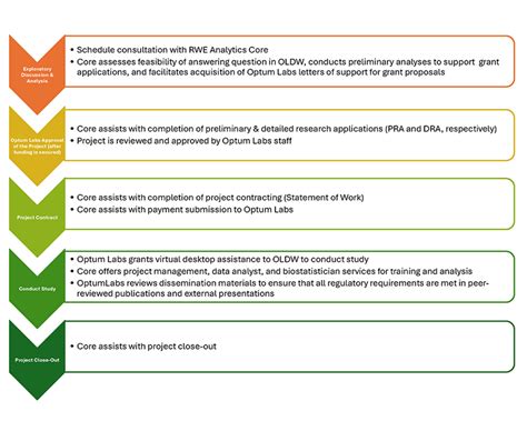 Ilab Organizer Real World Evidence Rwe Core
