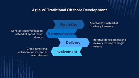 A Guide To Offshore Agile Development Best Practices Challenges