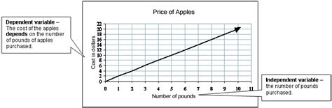 Independent Variable Graph