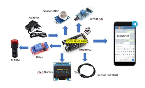 Jual Monitoring Kebakaran Dan Suhu Ds18b20 Dengan Nodemcu Dan Telegram