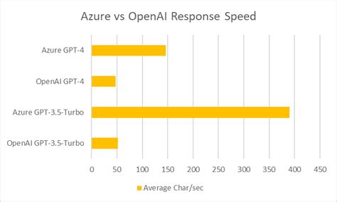 Api Usage Not Seeing Any Cost Or Usage For Gpt Turbo In My