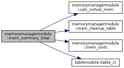 MODFLOW 6 Memorymanagermodule Module Reference