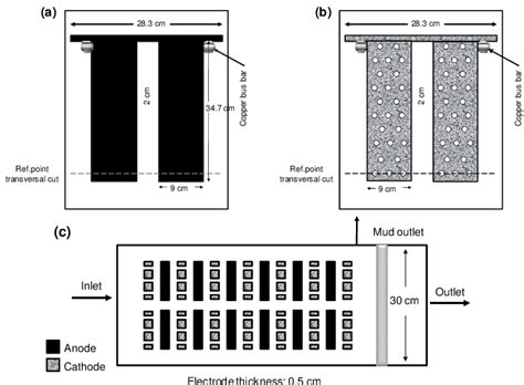 Electrodes Design A Geometry Of The Anode B Design Of The Cathode