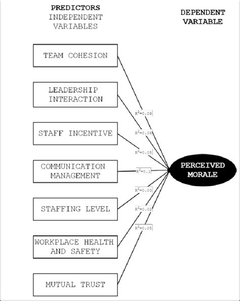 Final Factor Structure Authors Own Download Scientific Diagram