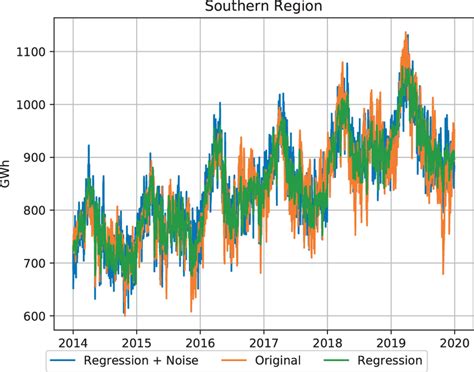 Back Test Result For Southern Region Regression Model Download