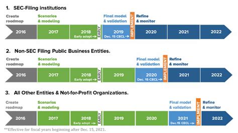 CECL Implementation Plan ALLL Model Loan Lease Loss Calculation