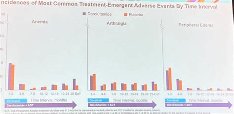 Aua 2022 Overall Safety And Incidences Of Adverse Events By Time
