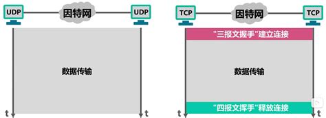 Udp和tcp对比与区别为什么tcp报文比udp报文长 Csdn博客