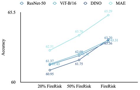Accuracy Of Different Benchmarks And Different Self Supervised Latent