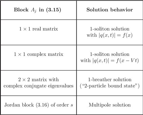 Table 1 From Exact Solutions The Hirota Equation And Vortex Filaments