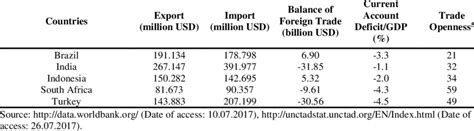 Foreign Trade Indicators Of Fragile Five 4 2015 Download Scientific