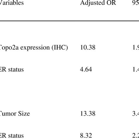 Multivariate Analysis Logistic Regression Of Factors Predictive Of