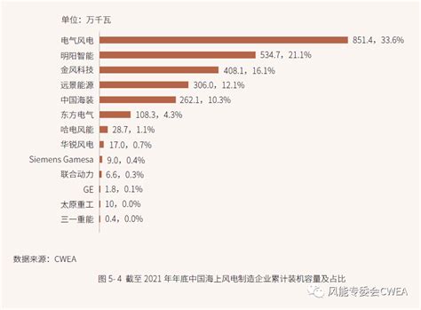 2021年中国海上风电装机排名公布，7家整机商上榜 每日风电