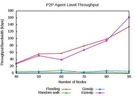 Presents The Network Bandwidth Consumed By Various Resource Discovery Download Scientific