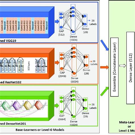Proposed Ensemble Learning Model Download Scientific Diagram