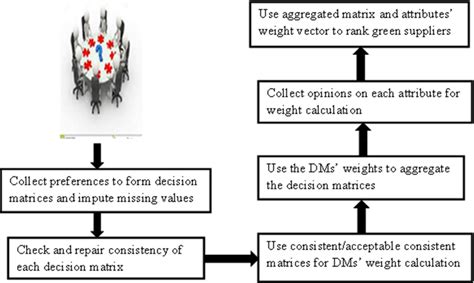 Workflow Of Proposed Decision Framework With Double Hierarchy Hesitant Download Scientific