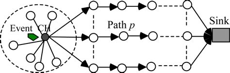 Sensors Free Full Text A Multipath Routing Protocol Based On