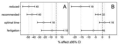 Effect On Nitrate Leaching A And Yield B Of Treatments From The