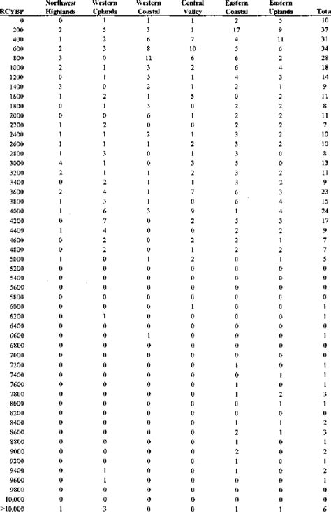 Radiocarbon Dates From Regions Within Connecticut Download Scientific