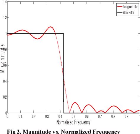 Figure 2 From Design Of Linear Phase Low Pass Fir Filter Using Restart