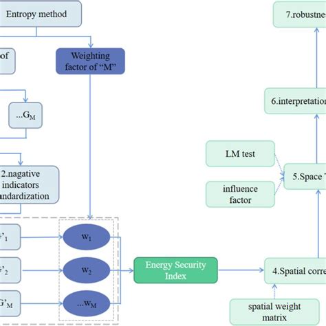 Analysis Framework Based On Entropy Method And Space Tobit Download