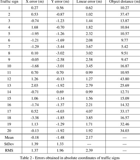 Together With Mean Standard Deviation And Rmse Download Table