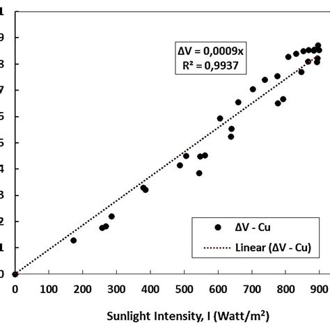 Linear Correlation Of Voltage On The Copper Absorber TEMs Module With