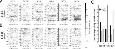 Figures And Data In Orbitofrontal Neurons Signal Sensory Associations Underlying Model Based