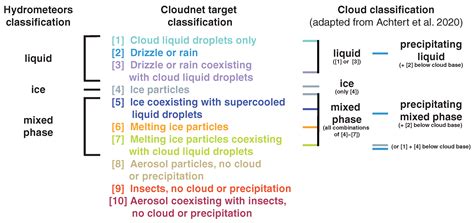 Ground Based Measurements Of Cloud Properties At The Bucharestmăgurele