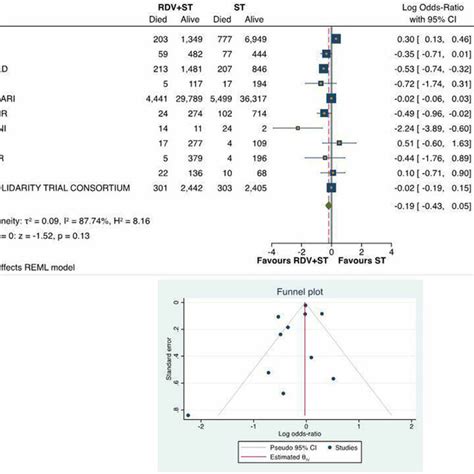 forest plot and funnel plot related to mortality in the included