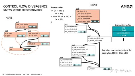 Amd Gpgpu Gcn架构模拟器介绍 知乎