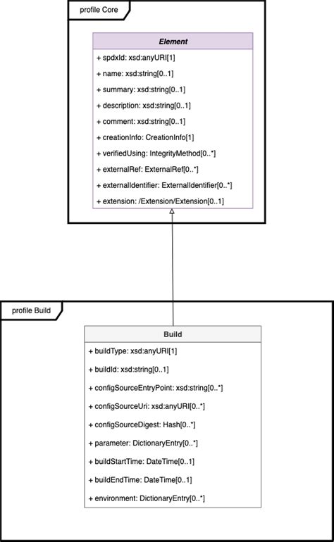 A RDF Model Definition And Diagrams SPDX Specification