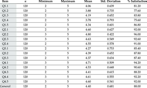 Descriptive Statistics Of Point Likert Questions And Satisfaction Download Scientific Diagram