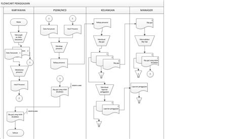 Flowchart Sistem Penggajian Perusahaan Ruang Ilmu