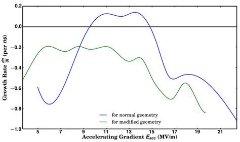 Growth Rate Dn Dt Of Multipacting Electrons Is Plotted As A Function Download Scientific
