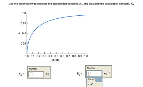 Solved Use The Graph Below To Estimate The Dissociation Constant K