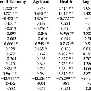 Estimation Results Based On The Poisson Pseudo Maximum Likelihood