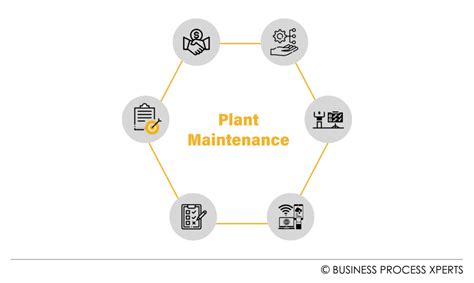 SAP Plant Maintenance PM SAP Consulting Service For SAP PM Module