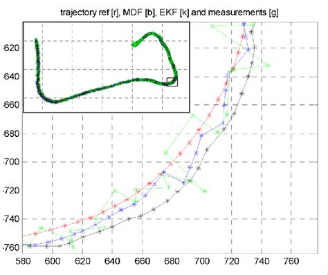 Enlarged Robot Trajectory Measurement Kalman Filtering And Download Scientific Diagram