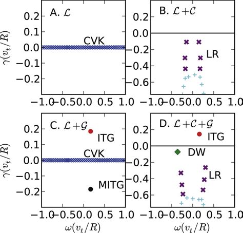 linear eigenvalue spectra for the wave number kx 0 {k} {y}{ rho download scientific diagram