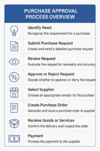 Purchase Order Approval Workflow Process Explained With Examples PM Study Circle