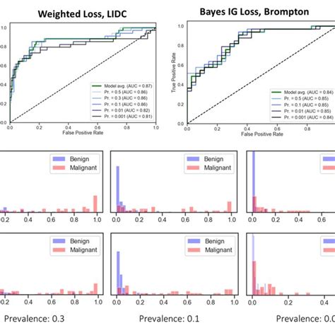 Comparative View Of The Bayesian Bias Corrected Loss Bayes Ig And The Download Scientific