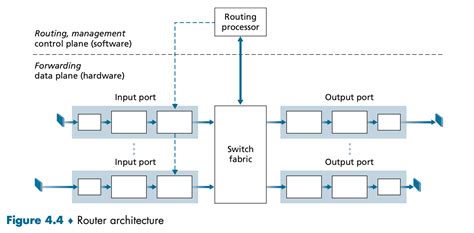 Network Inside A Router
