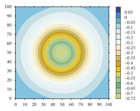 Calculation Results Of The Abnormal Body By Different Mesh Generation Download Scientific