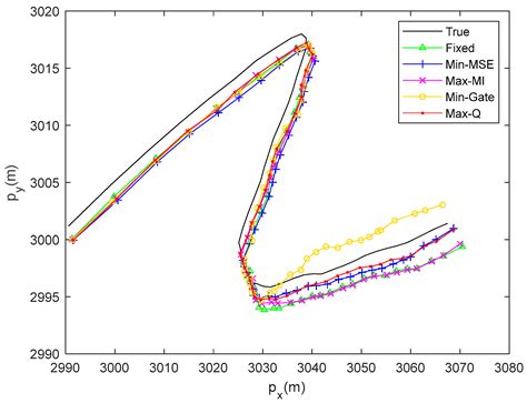 Remote Sensing Free Full Text Radar Waveform Selection For Maneuvering Target Tracking In