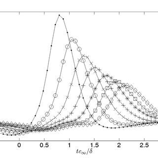 Example Of Cross Correlation Functions Computed For Different Download Scientific Diagram