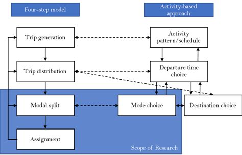 1 Conceptual Frameworks Of Transport Modelling And The Scope Of This Download Scientific