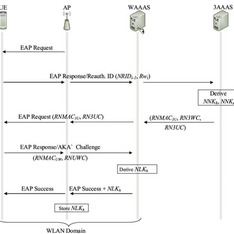 Inter Wlan Re Authentication Protocol Download Scientific Diagram