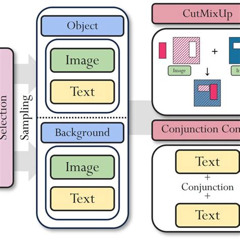 RobustMixGen Overview RobustMixGen Comprises Three Main Components A