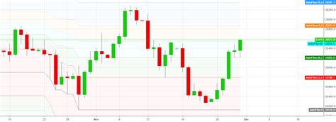 C04 Auto Fibonacci Levels Indicator By CandyCrypto TradingView